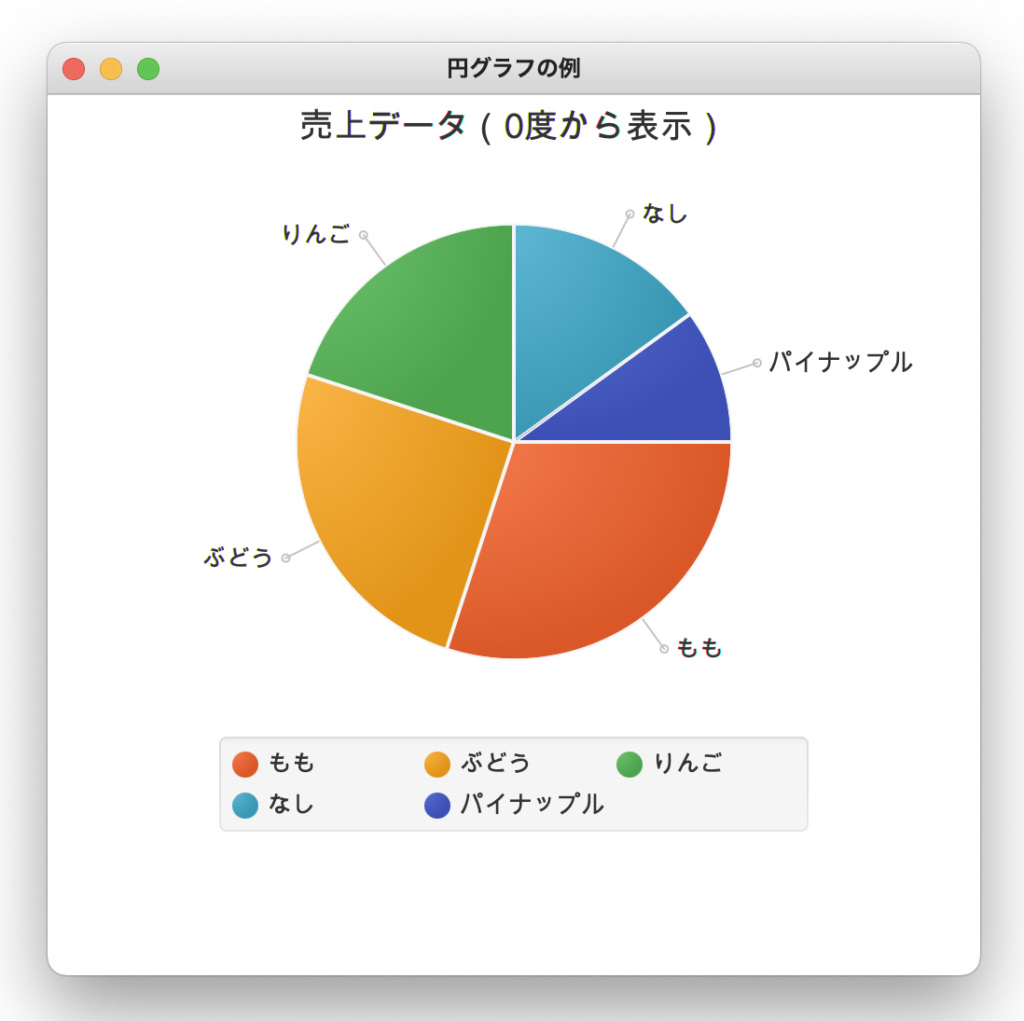 【JavaFX】円グラフを表示・イベントを登録する方法（PieChart）| kitanote