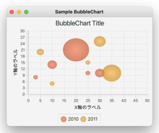 【JavaFX】バブルチャートを作成・表示する方法（BubbleChart） | kitanote